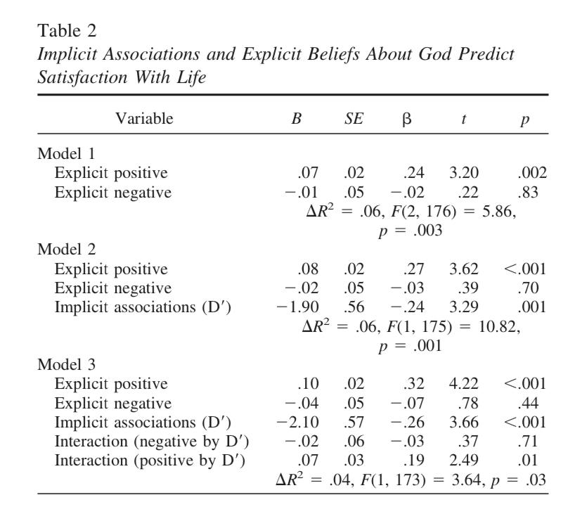 Explain the delta R squared value. Does what does | Chegg.com