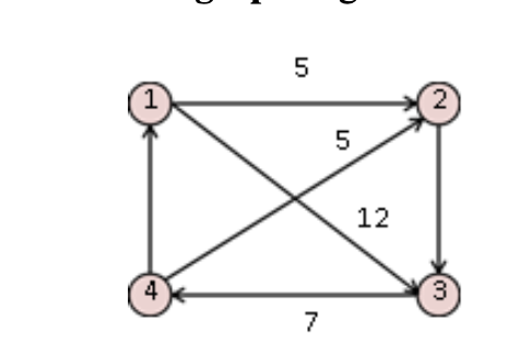 Solved Will rate Need in Java Dijkstra’s algorithm to | Chegg.com