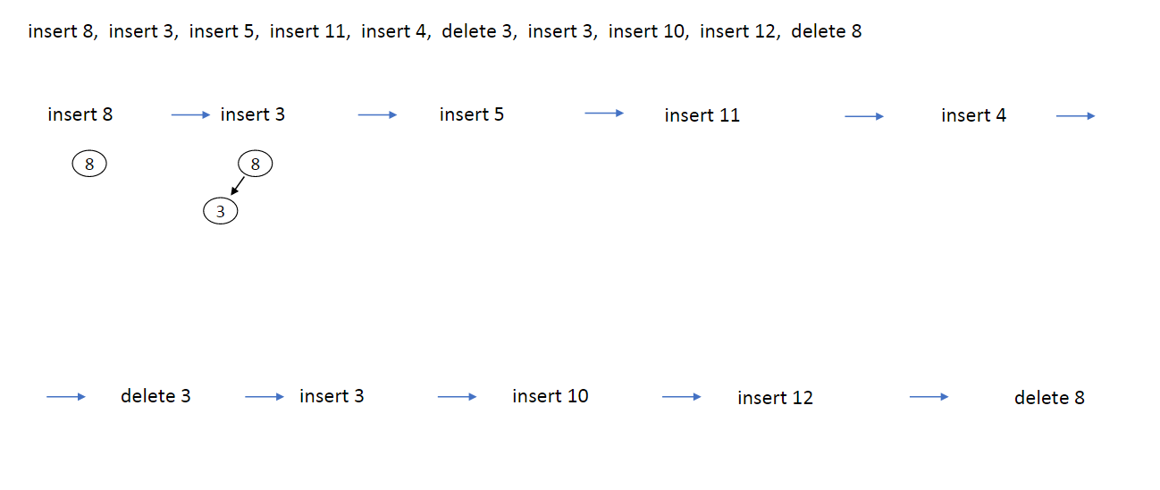 Solved Creates a binary search tree after performing the | Chegg.com