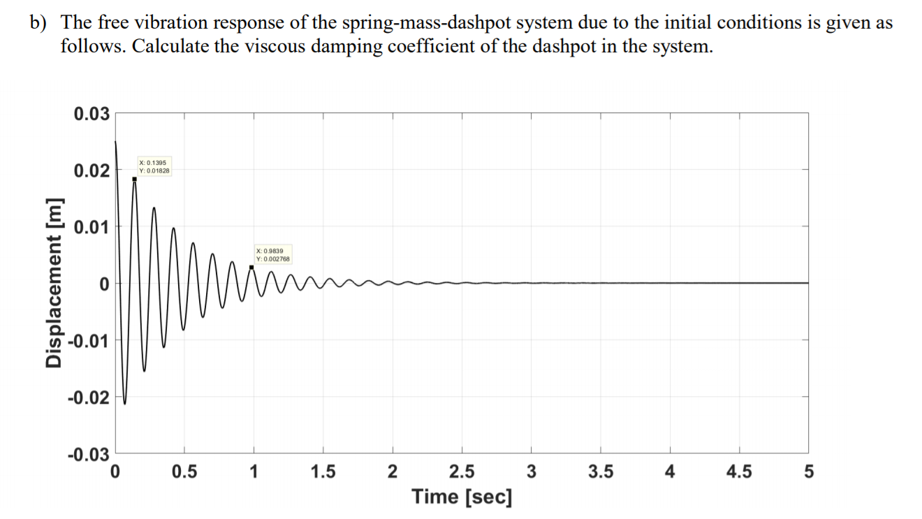 Solved a) Static deflection due to the mass in a | Chegg.com