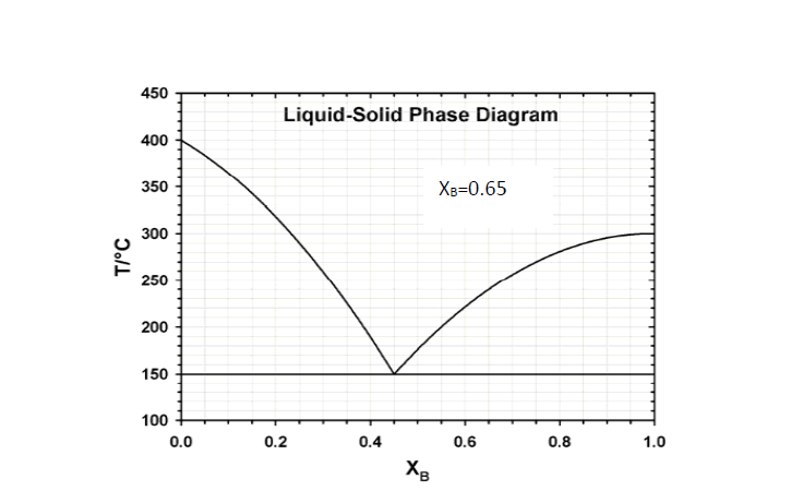 Solved 5. (15 pts) With reference to the liquid-solid phase | Chegg.com