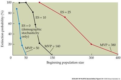 26. (A) Demographic stochasticity often increases | Chegg.com