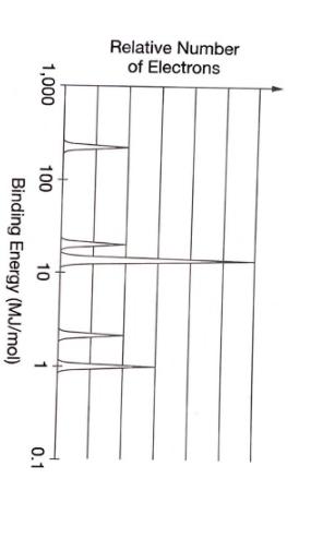 Solved a) Based on the photoelectron spectrum, | Chegg.com