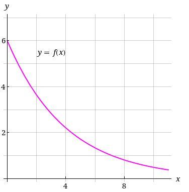 Solved Find new estimates using ten rectangles in each case. | Chegg.com