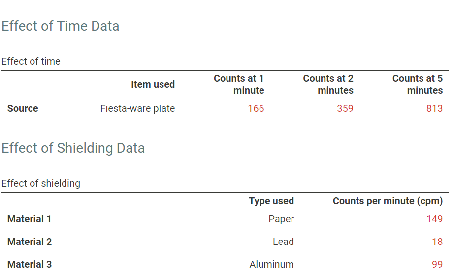 Solved Background Radiation Data Background radiation counts | Chegg.com