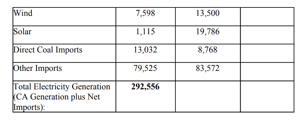 The following chart shows California’s electricity | Chegg.com
