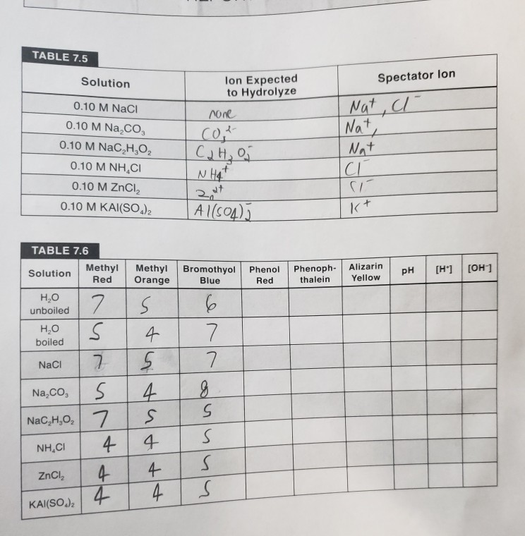 TABLE 7.5 lon Expected to Hydrolyze Solution | Chegg.com