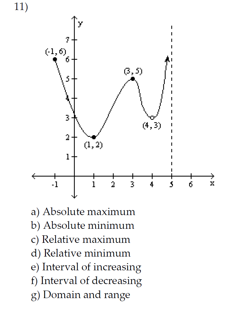 Solved f) ﻿Interval of decreasingg) ﻿Domain and range | Chegg.com