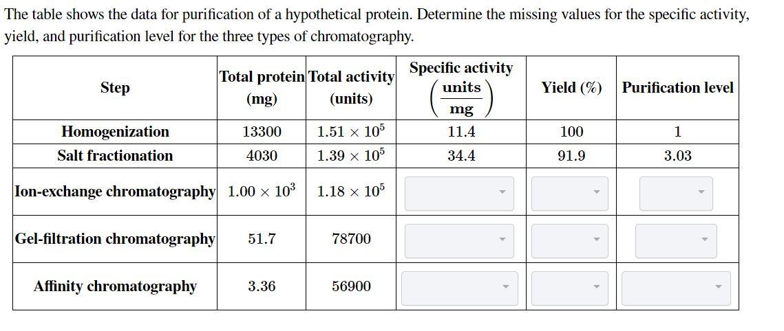 Solved The table shows the data for purification of a | Chegg.com