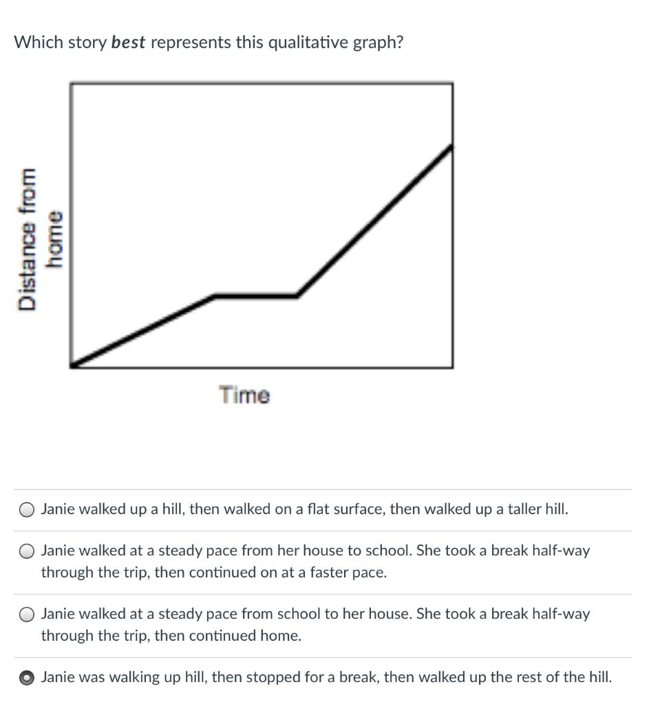 Solved Which story best represents this qualitative graph? | Chegg.com