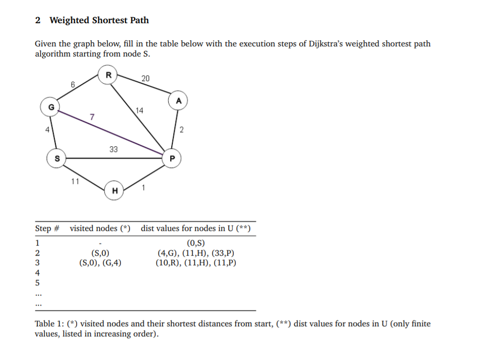 Solved 2 Weighted Shortest Path Given the graph below, fill | Chegg.com