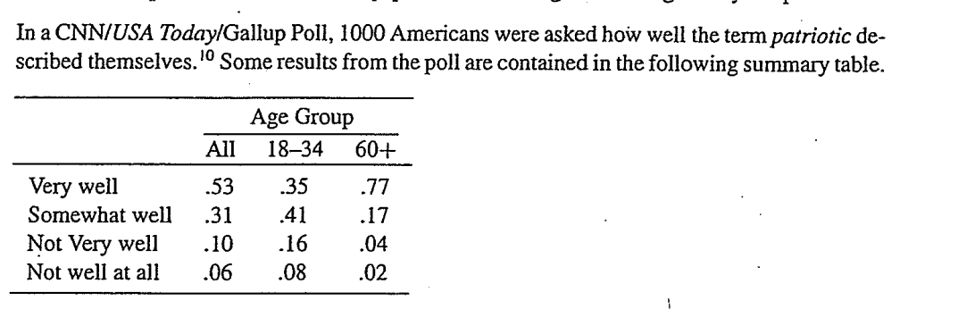 Solved In a CNN/USA Today/Gallup Poll, 1000 Americans were | Chegg.com