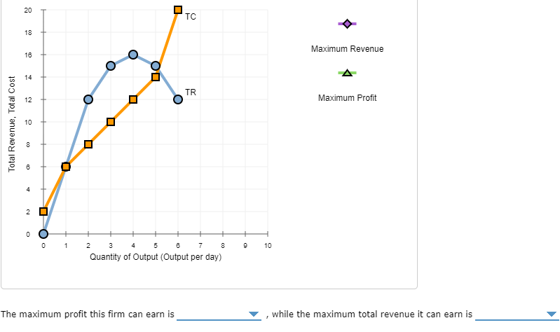 Solved The maximum profit this firm can earn is , while the | Chegg.com
