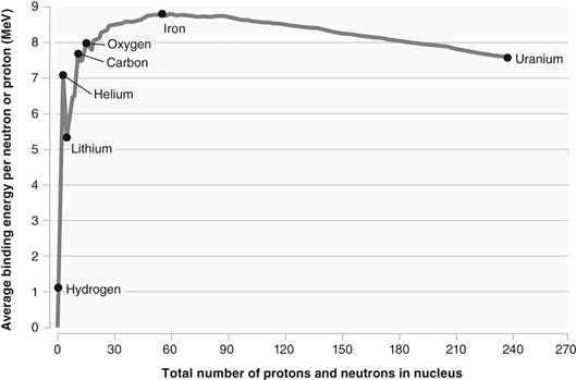 Solved The graph below shows the binding energy of atomic | Chegg.com