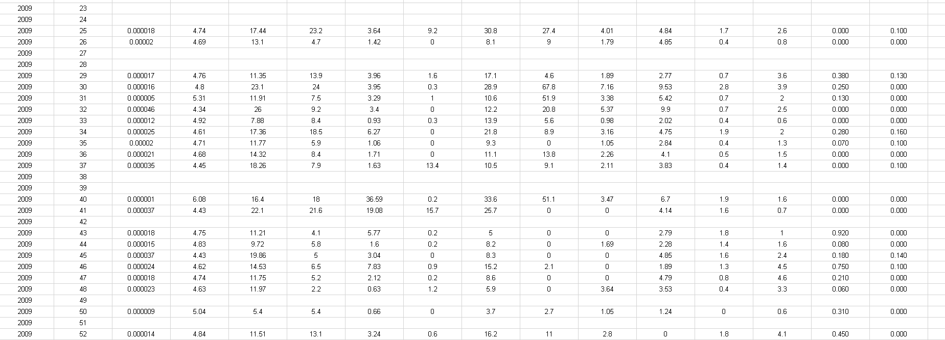 Solved The data is from 2009 to 2019 and each year with 52 | Chegg.com