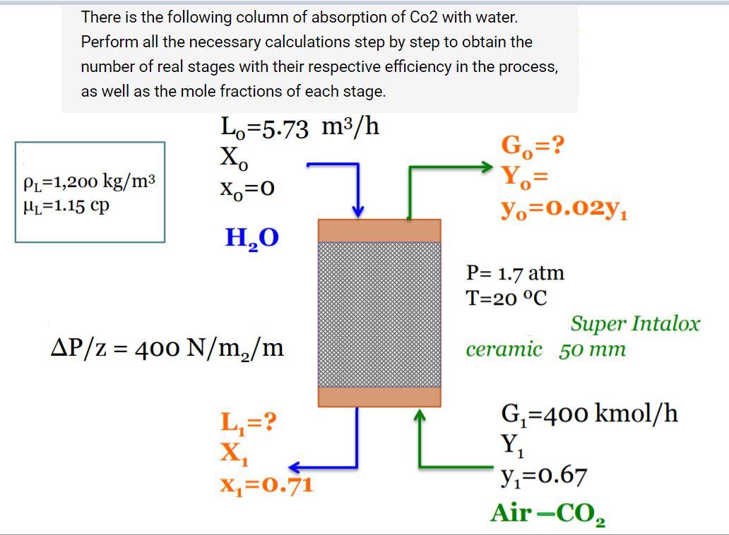 Solved There is the following column of absorption of Co2 | Chegg.com