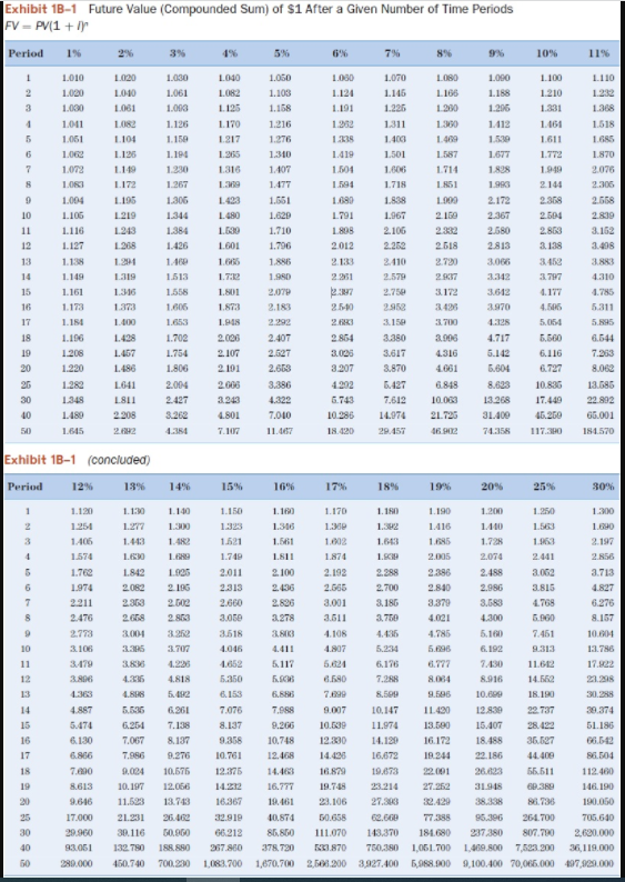 Solved Using time value of money tables or a financial | Chegg.com