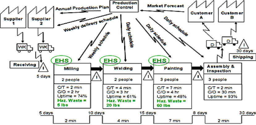 Solved The value-added time and non-value added time for | Chegg.com