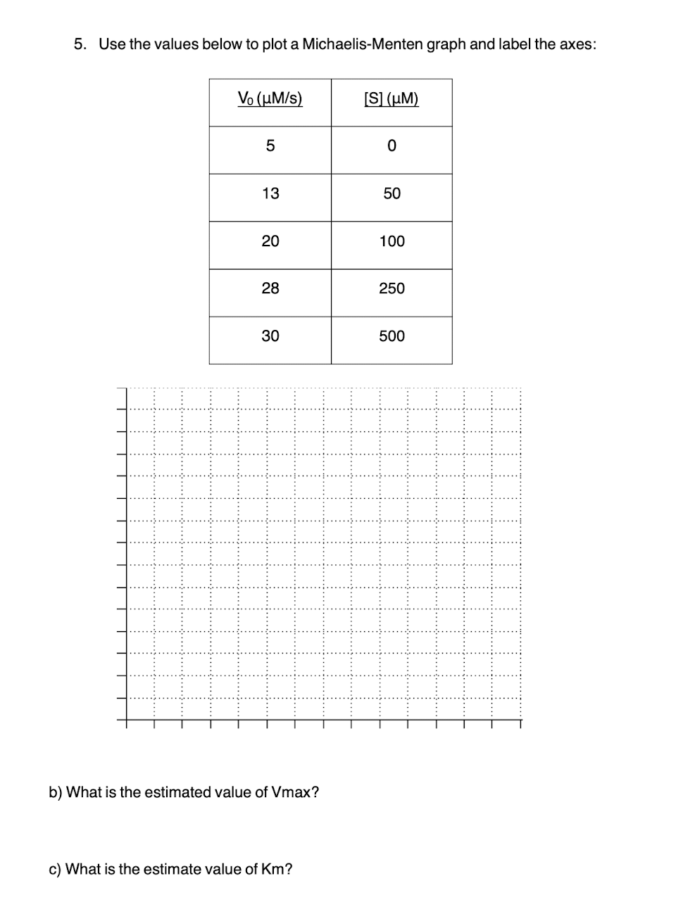 5. ﻿Use the values below to plot a Michaelis-Menten | Chegg.com