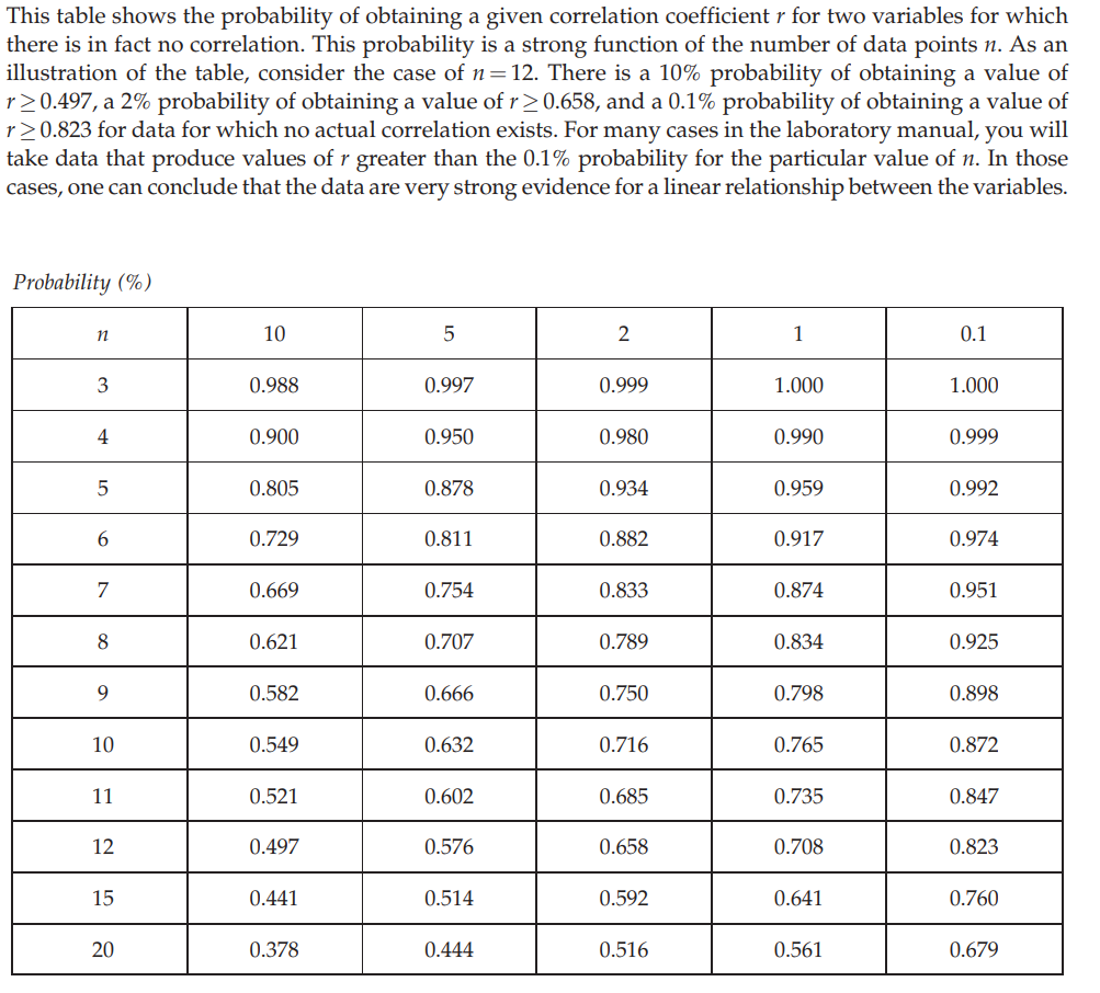 This table shows the probability of obtaining a given | Chegg.com