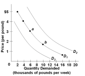 Solved Use the following graph of the demand for steak to | Chegg.com