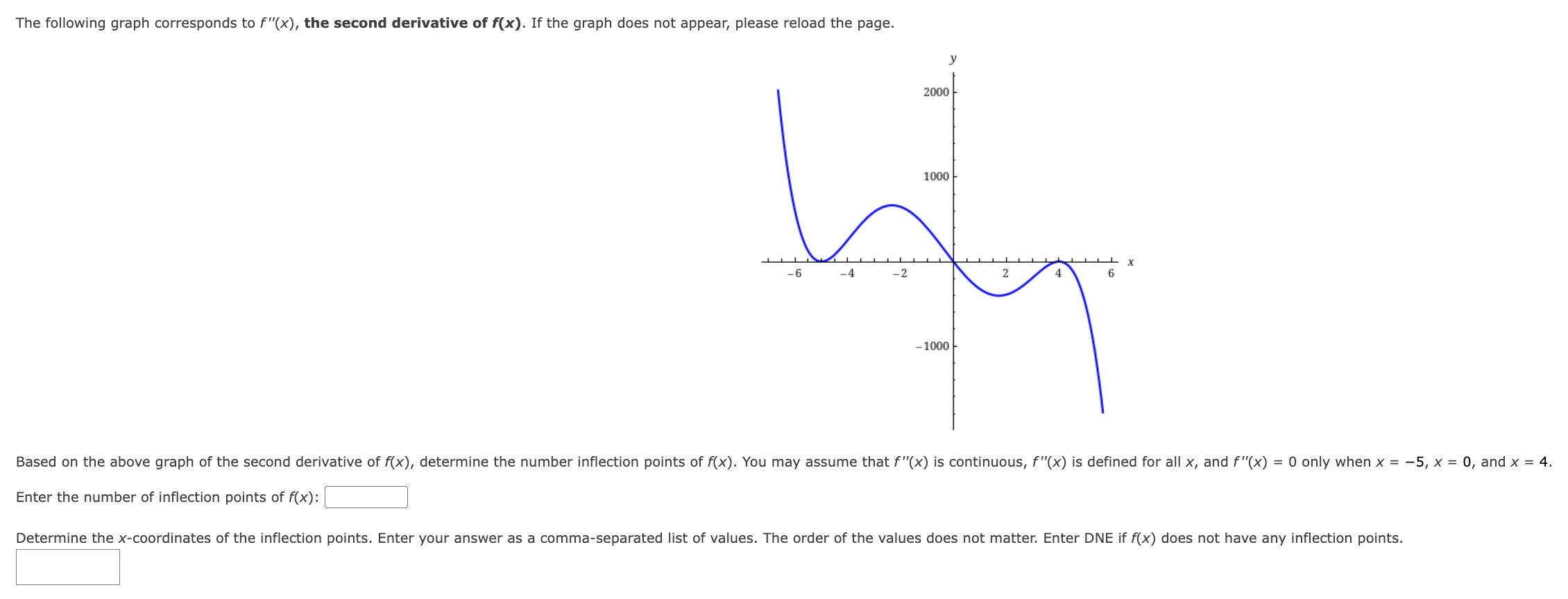 Solved The following graph corresponds to f''(x), ﻿the | Chegg.com