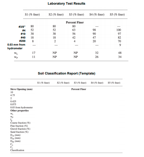 Solved Use the data obtained from the soil lab testing for 5 | Chegg.com
