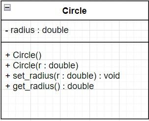 Solved Circle - radius : double + Circle() + Circle( r : | Chegg.com
