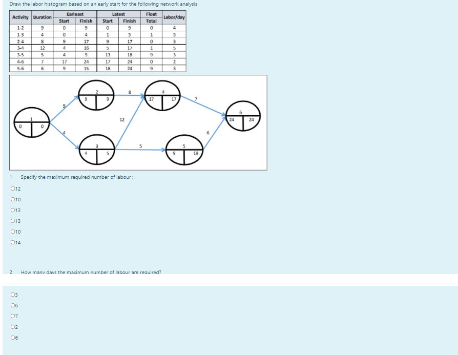 Solved Draw the labor histogram based on an early start for | Chegg.com