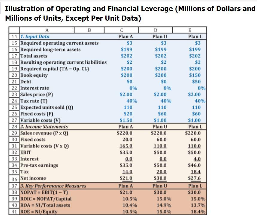 WHAT HAPPENS TO ROE FOR FIRM U AND FIRM L IF EBIT | Chegg.com