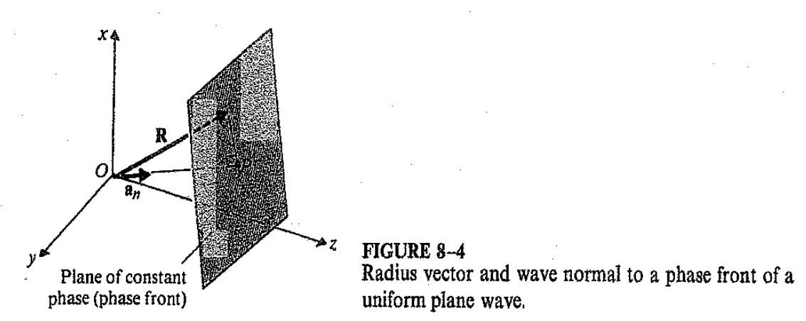 Solved х4 R an Plane of constant phase (phase front) FIGURE | Chegg.com