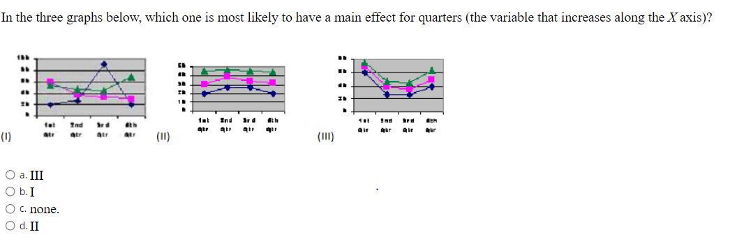 In the three graphs below, which one is most likely | Chegg.com