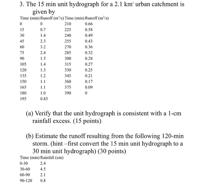Solved The 15 min unit hydrograph for a 2.1 km^2 urban | Chegg.com