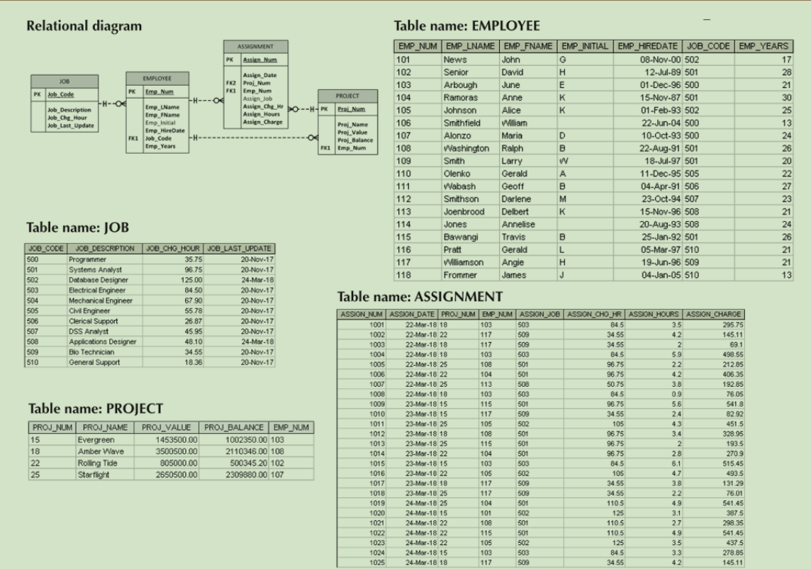 Solved Consider the following database. stores data for a | Chegg.com