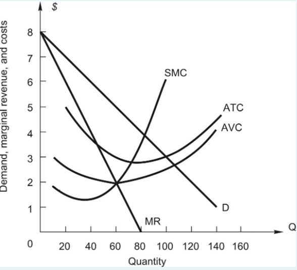 Solved A graph showing demand (D) and marginal revenue (MR), | Chegg.com
