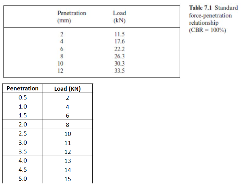 Solved Solve for the CBR given the following data. Just | Chegg.com