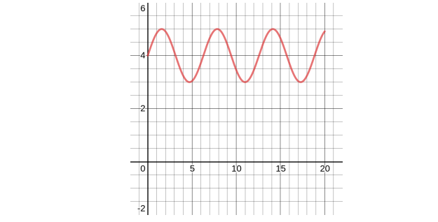 Solved The picture below shows the graph of y = 4 + sin x. | Chegg.com