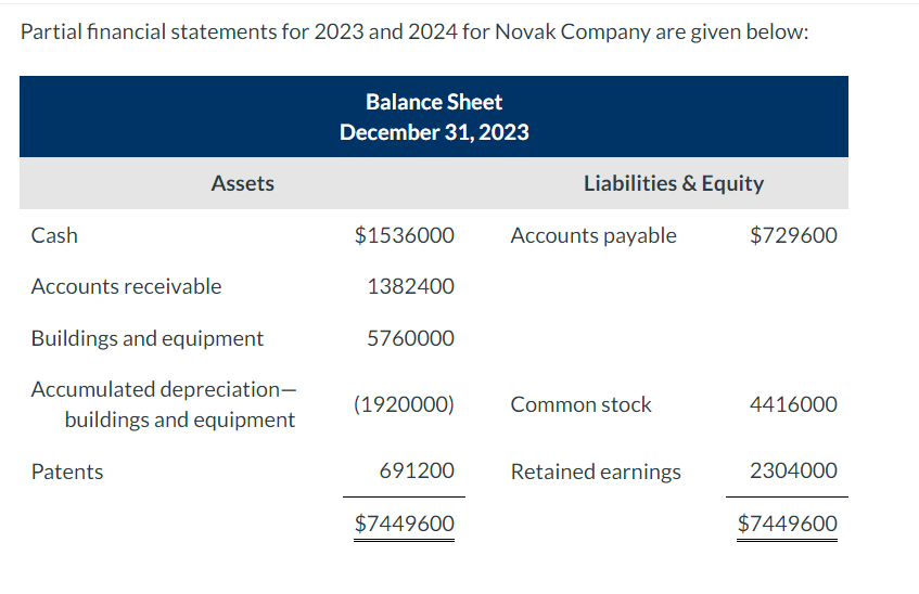 Solved Partial financial statements for 2023 and 2024 for | Chegg.com