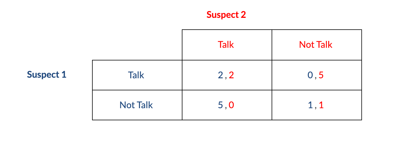 Solved Players: Suspect 1 and Suspect 2 Strategies: Talk or | Chegg.com