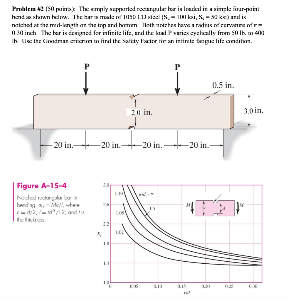 Solved Problem #2 (50 points): The simply supported | Chegg.com