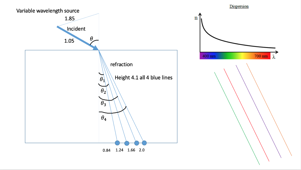 Solved calculate the angles of refraction for each. Label | Chegg.com