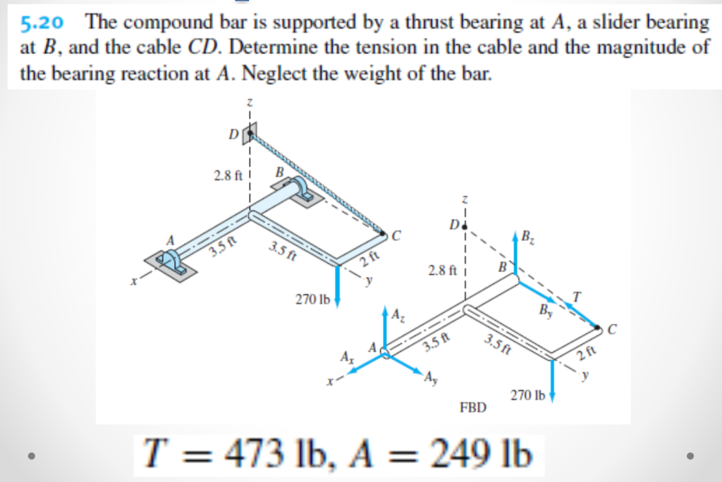 Solved 5.20 The compound bar is supported by a thrust | Chegg.com