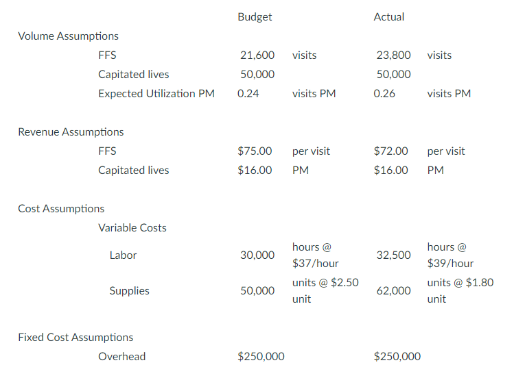 Prepare and calculate the static budget, | Chegg.com