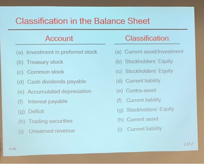 Solved Classification in the Balance Sheet Account | Chegg.com