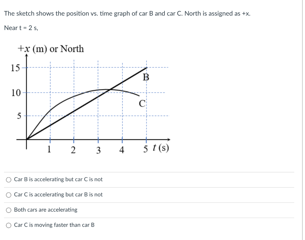 Solved The sketch shows the position vs. time graph of car B | Chegg.com