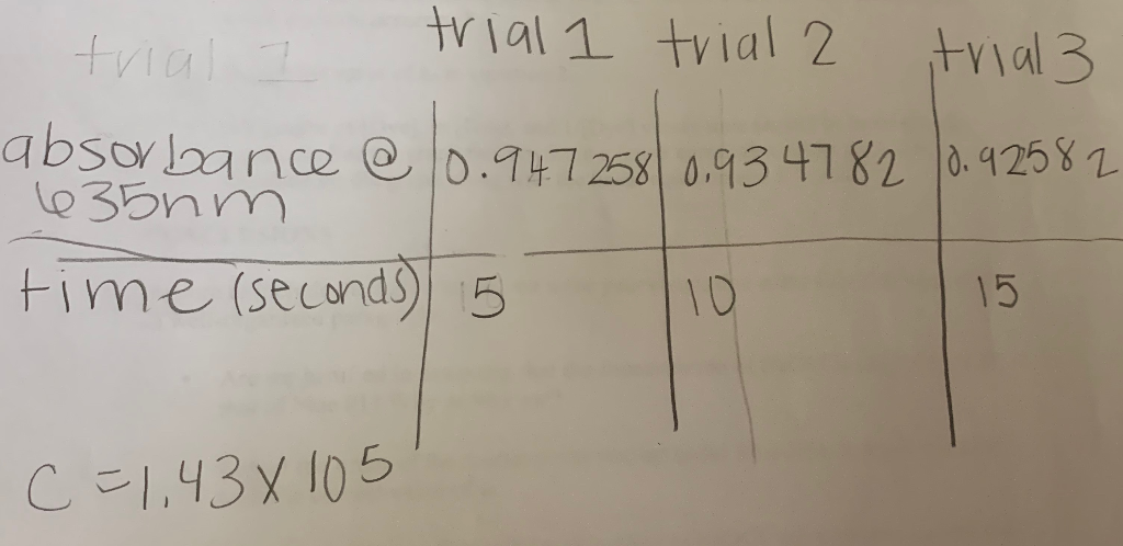 Solved 4. Enter your Absorbance versus time data, and your | Chegg.com
