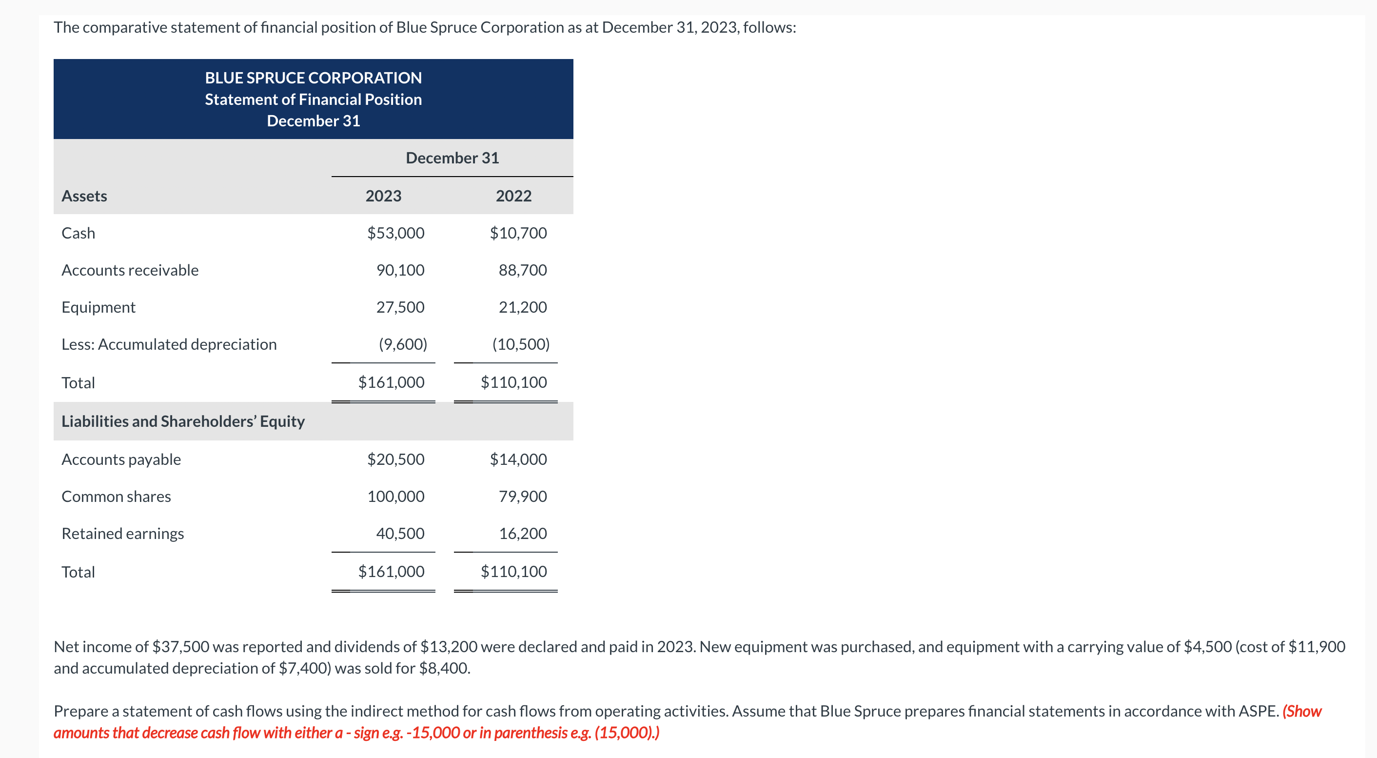 Solved The comparative statement of financial position of | Chegg.com