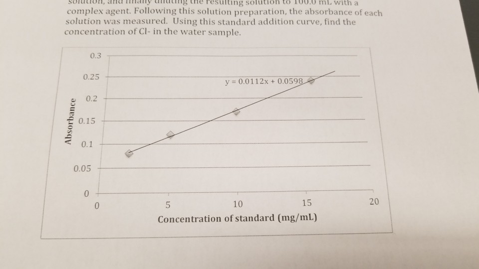 Solved the plot below shows a standard addition experiment | Chegg.com