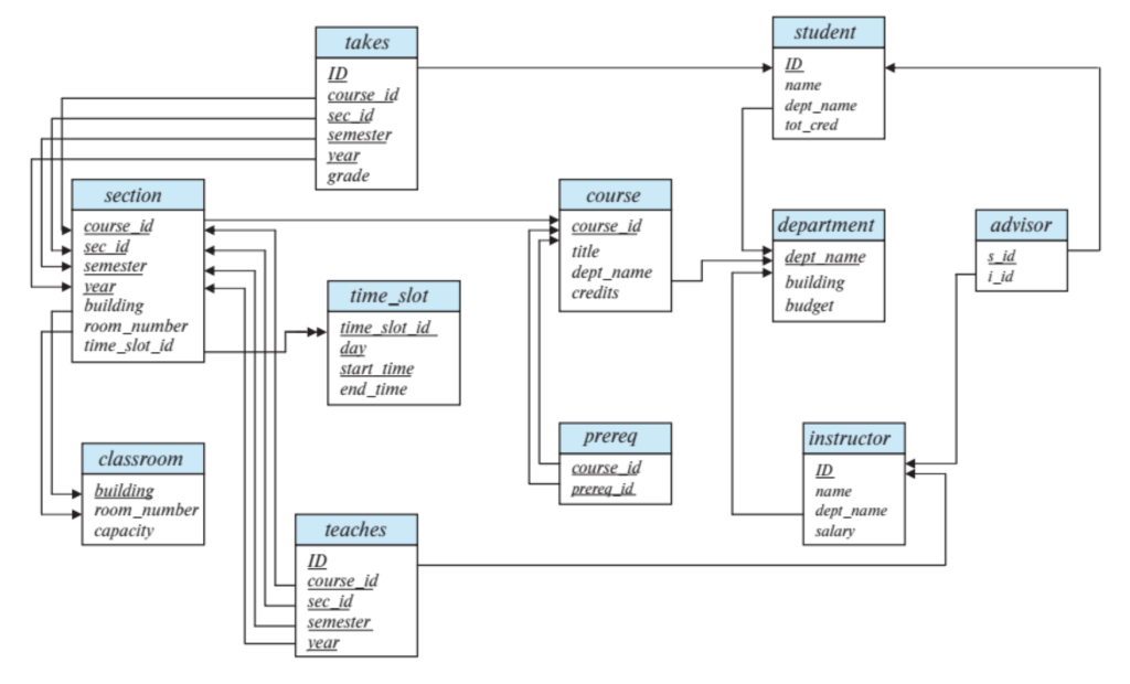 Database Schema Design The primary key is s_id. If | Chegg.com
