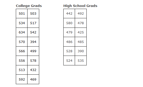 Solved The College Board provided comparisons of Scholastic | Chegg.com